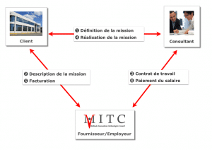 Le Portage Salarial: Définition et Fonctionnement | MITC